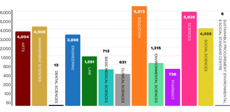 UNILAG Statistics - University Of Lagos